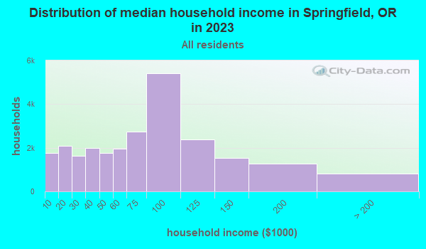 Springfield, Oregon (OR 97477, 97478) profile: population, maps, real ...