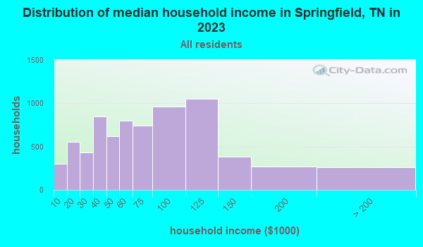 Springfield, Tennessee (TN 37172) profile: population, maps, real ...