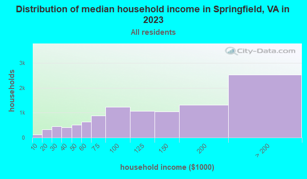 Springfield, Virginia (VA 22150) profile: population, maps, real estate ...