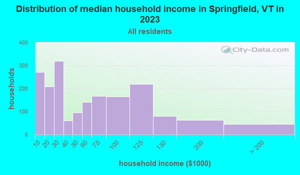 Springfield, Vermont (VT 05156) profile: population, maps, real estate ...