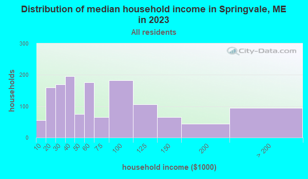 Springvale, Maine (ME 04083) profile: population, maps, real estate ...