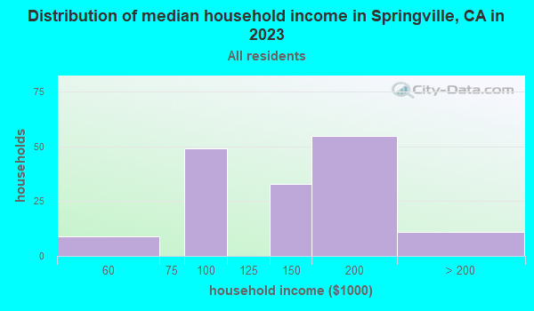 Springville, California (CA 93265) profile: population, maps, real ...