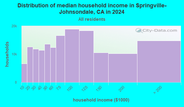 Springville-Johnsondale, California (CA 93208) profile: population ...
