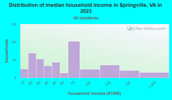 Springville, Virginia (VA 24630) profile: population, maps, real estate ...