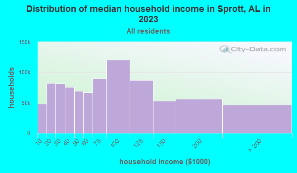 Sprott, Alabama (AL 36779) profile: population, maps, real estate ...