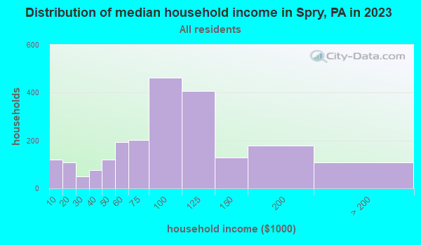 Spry, Pennsylvania (PA 17402) profile: population, maps, real estate ...