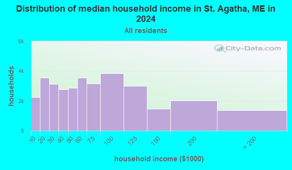 St. Agatha, Maine (ME 04772) profile: population, maps, real estate ...