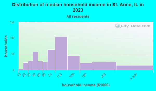 St. Anne, Illinois (IL 60964) profile: population, maps, real estate ...