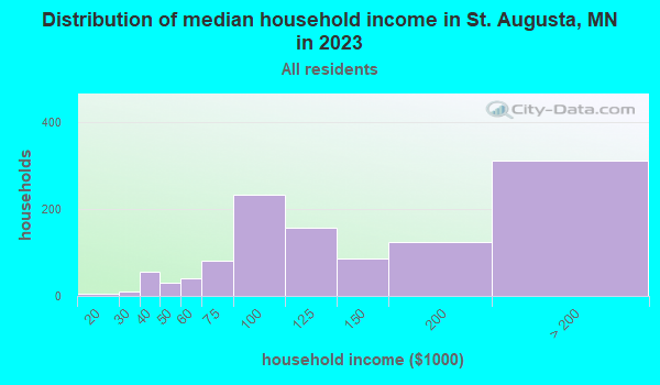 St. Augusta, Minnesota (MN) profile: population, maps, real estate ...