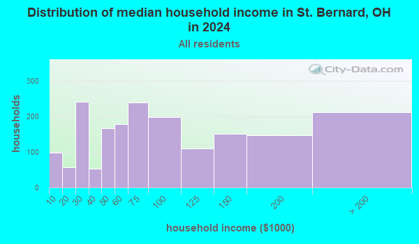 St. Bernard, Ohio (OH 45217) profile: population, maps, real estate ...