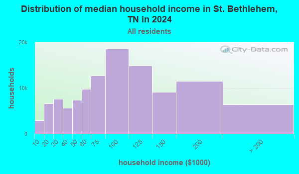 St. Bethlehem, Tennessee (TN 37040) profile: population, maps, real ...