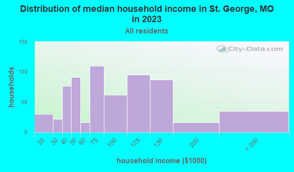 St. George, Missouri (MO 63123) profile: population, maps, real estate ...