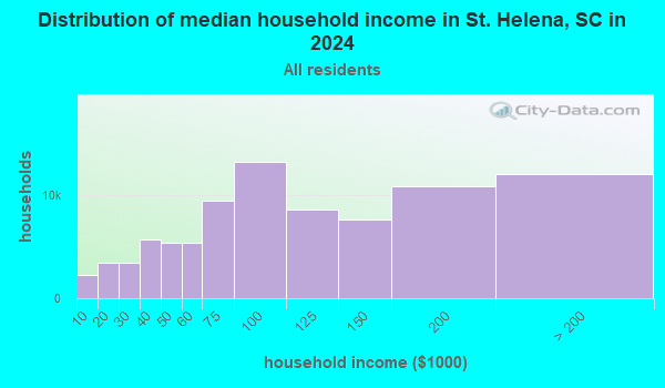 St. Helena, South Carolina (SC 29920) profile: population, maps, real ...