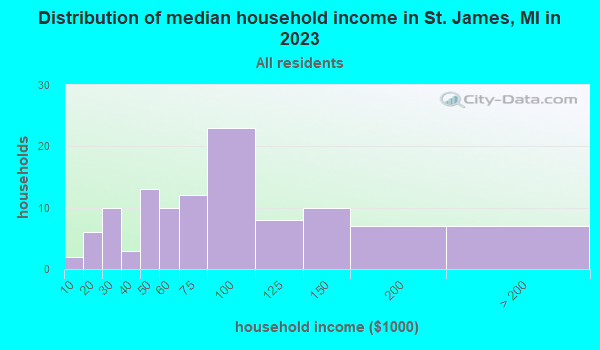 St. James, Michigan (MI 49782) profile: population, maps, real estate ...