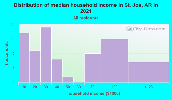 St. Joe, Arkansas (AR 72675) profile: population, maps, real estate ...