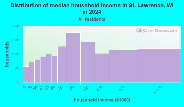 St. Lawrence, Wisconsin (WI 54962) profile: population, maps, real ...