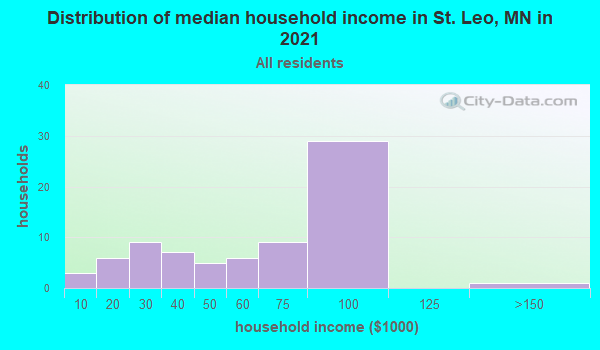 St. Leo, Minnesota (MN 56264) profile: population, maps, real estate ...