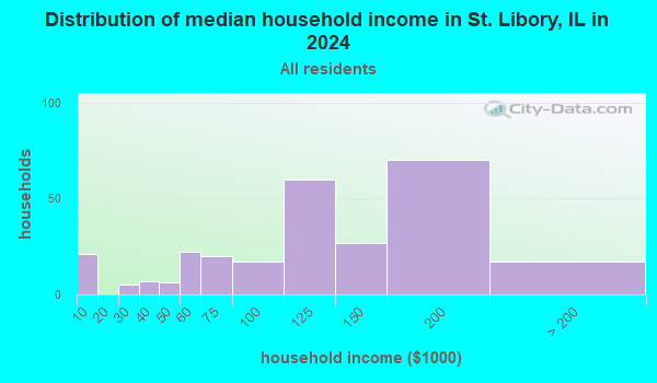 St. Libory, Illinois (IL 62282) profile: population, maps, real estate ...