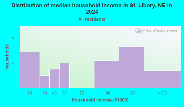 St. Libory, Nebraska (NE 68872) profile: population, maps, real estate ...