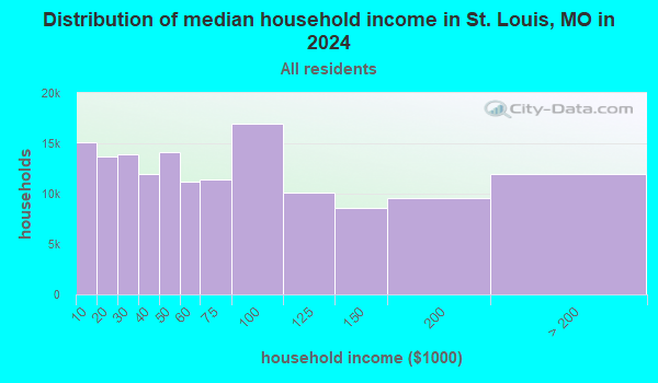 St. Louis, Missouri (MO) income map, earnings map, and wages data