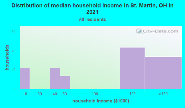 St. Martin, Ohio (OH 45142) profile: population, maps, real estate ...