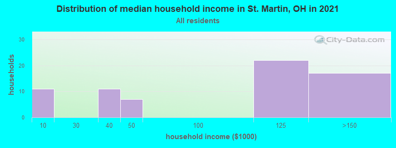 St. Martin, Ohio (OH 45142) profile: population, maps, real estate ...