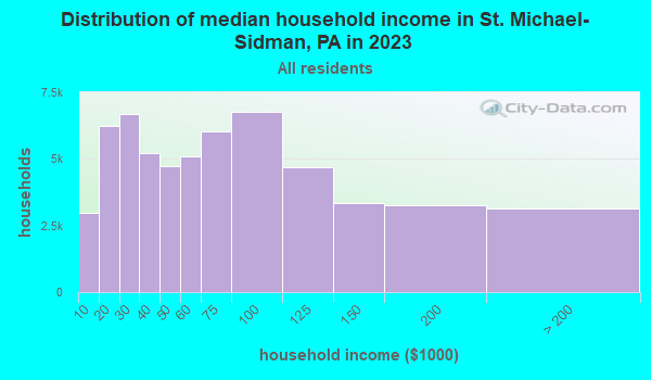 St. Michael-Sidman, Pennsylvania (PA 15956) profile: population, maps ...