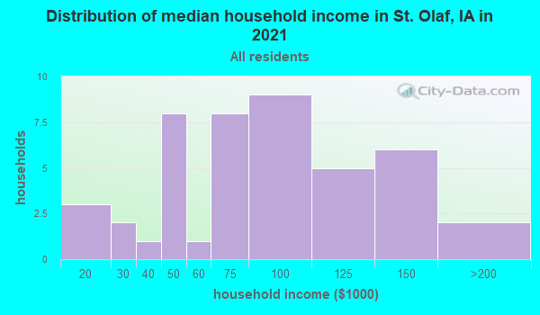St. Olaf, Iowa (IA 52072) profile: population, maps, real estate ...
