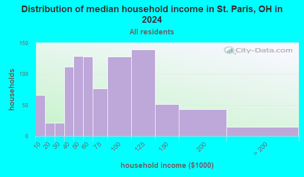 St. Paris, Ohio (OH 43072) profile: population, maps, real estate ...