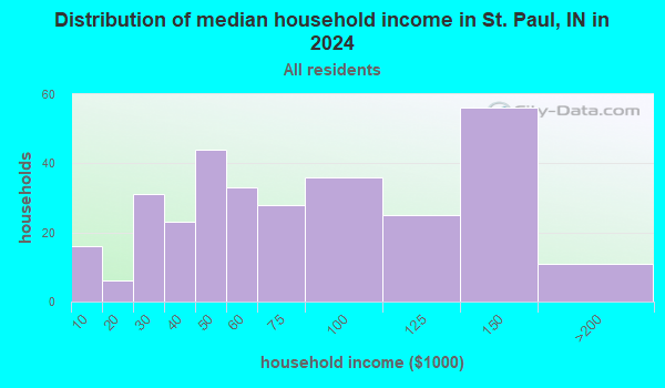 St. Paul, Indiana (IN 47272) profile: population, maps, real estate ...