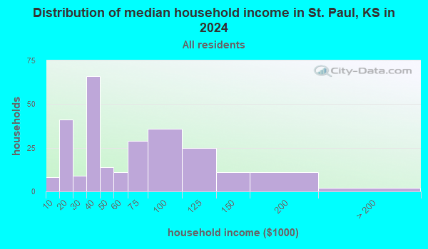 St. Paul, Kansas (KS 66771) profile: population, maps, real estate ...