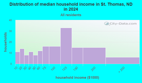 St. Thomas, North Dakota (ND 58276) profile: population, maps, real ...