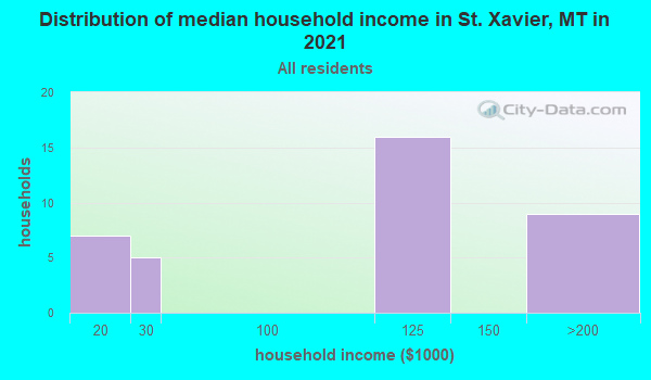 St. Xavier, Montana (MT 59075) profile: population, maps, real estate ...
