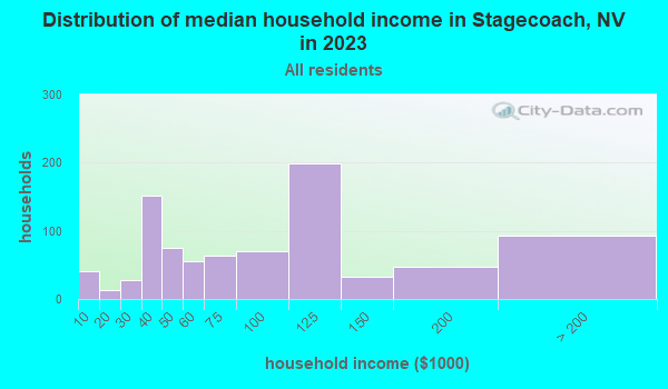 Stagecoach, Nevada (NV) profile: population, maps, real estate ...