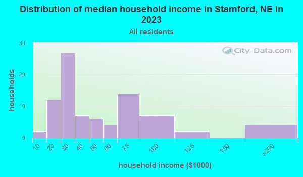 Stamford, Nebraska (NE 68977) profile: population, maps, real estate ...