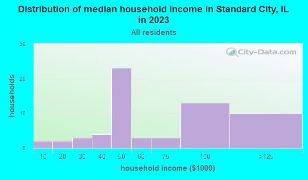 Standard City, Illinois (IL 62572) profile: population, maps, real ...