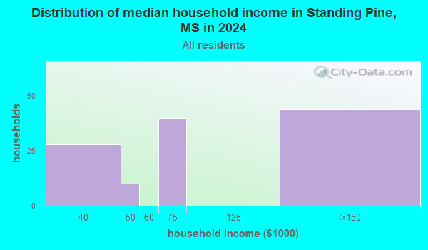 Standing Pine, Mississippi (MS 39189) profile: population, maps, real ...