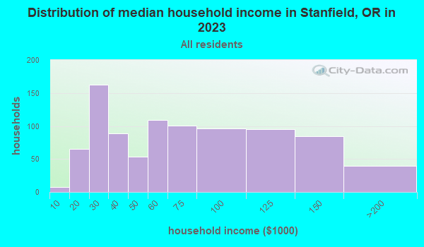 Stanfield, Oregon (OR 97875) profile: population, maps, real estate ...