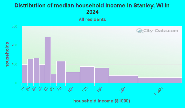 Stanley, Wisconsin (WI 54768) profile: population, maps, real estate ...