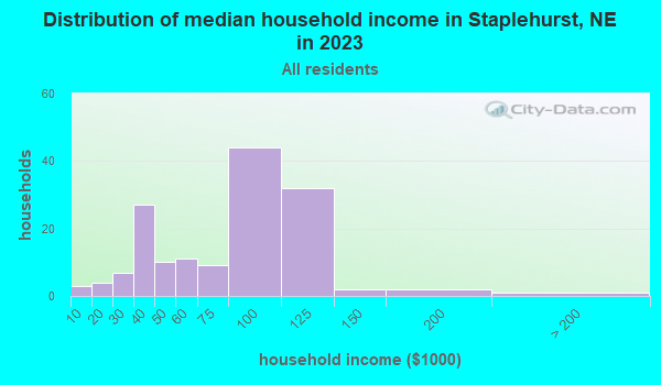 Staplehurst, Nebraska (NE 68439) profile: population, maps, real estate ...