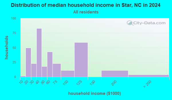 Star, North Carolina (NC 27356) profile: population, maps, real estate ...