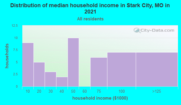 Stark City, Missouri (MO 64866) profile: population, maps, real estate ...