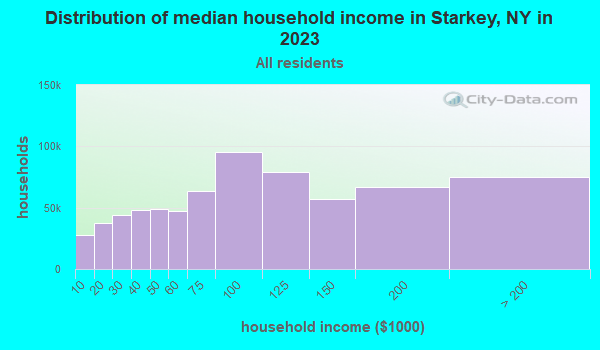 Starkey, New York (NY 14837) profile: population, maps, real estate ...