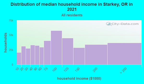 Starkey, Oregon (OR) profile: population, maps, real estate, averages ...