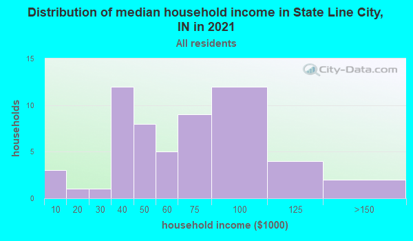 State Line City, Indiana (IN 47982) profile: population, maps, real ...