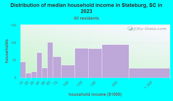 Stateburg, South Carolina (SC 29154) profile: population, maps, real ...