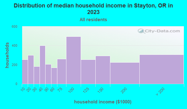Stayton, Oregon (OR 97383) profile: population, maps, real estate ...