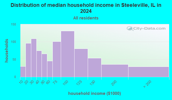 Steeleville, Illinois (IL 62288) profile: population, maps, real estate ...