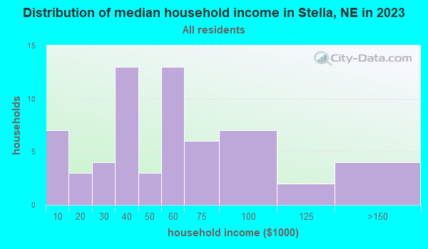 Stella, Nebraska (NE 68442) profile: population, maps, real estate ...