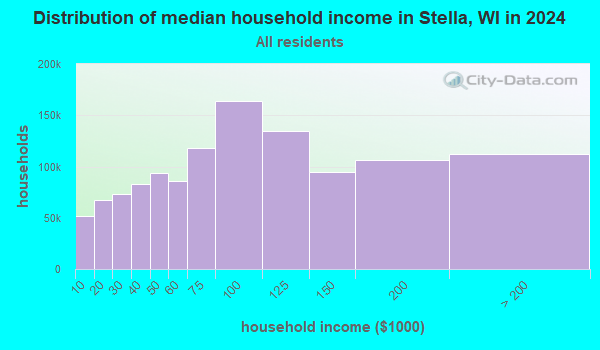 Stella, Wisconsin (WI 54501) profile: population, maps, real estate ...